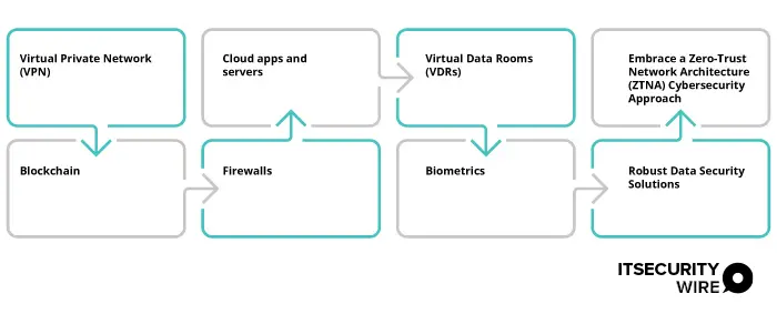 Strategies And Technologies for Strong Cybersecurity