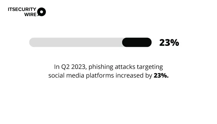 Social Media Scams Rising Cyber Threat for Businesses
