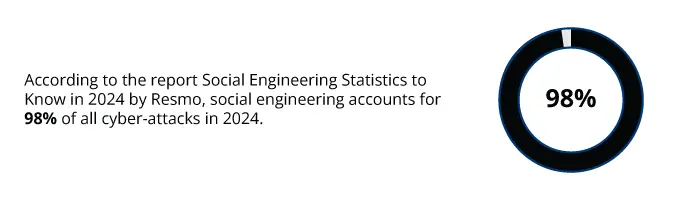 All You Want to Know About Social Engineering Attacks